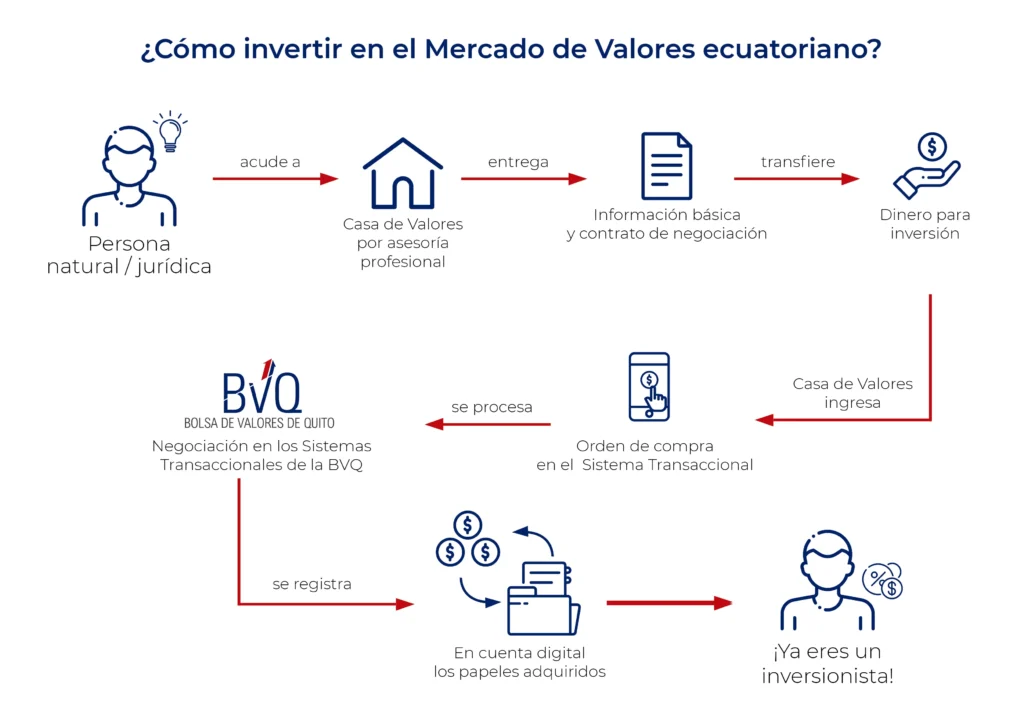 Cómo Invertir En Ecuador Para Principiantes | Inversión Y Finanzas