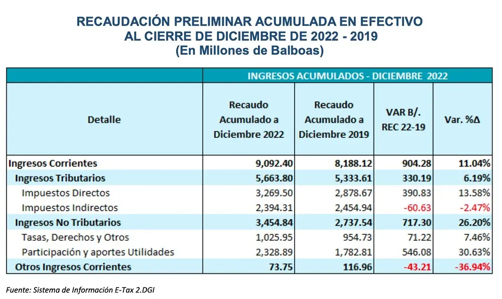Clasificación De Los Ingresos Corrientes | Inversión Y Finanzas