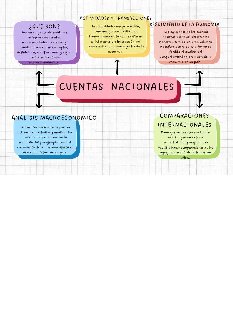 Cuadro De Inversión En Cuentas Nacionales: Un Análisis Detallado ...