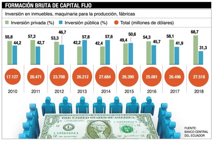Inversión Pública En Ecuador: Un Análisis Detallado | Inversión Y Finanzas